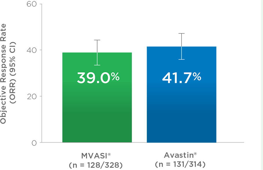 Clinical Efficacy Data | MVASI® (bevacizumab)