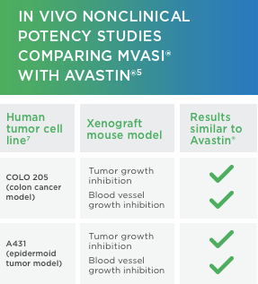 Bioequivalence to Avastin® | MVASI® (bevacizumab)